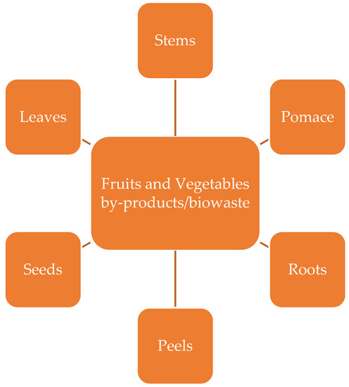 Food Additives from Fruit and Vegetable By-Products and Bio-Residues: A ...
