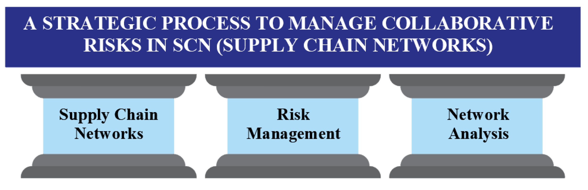 A Strategic Process to Manage Collaborative Risks in Supply Chain ...