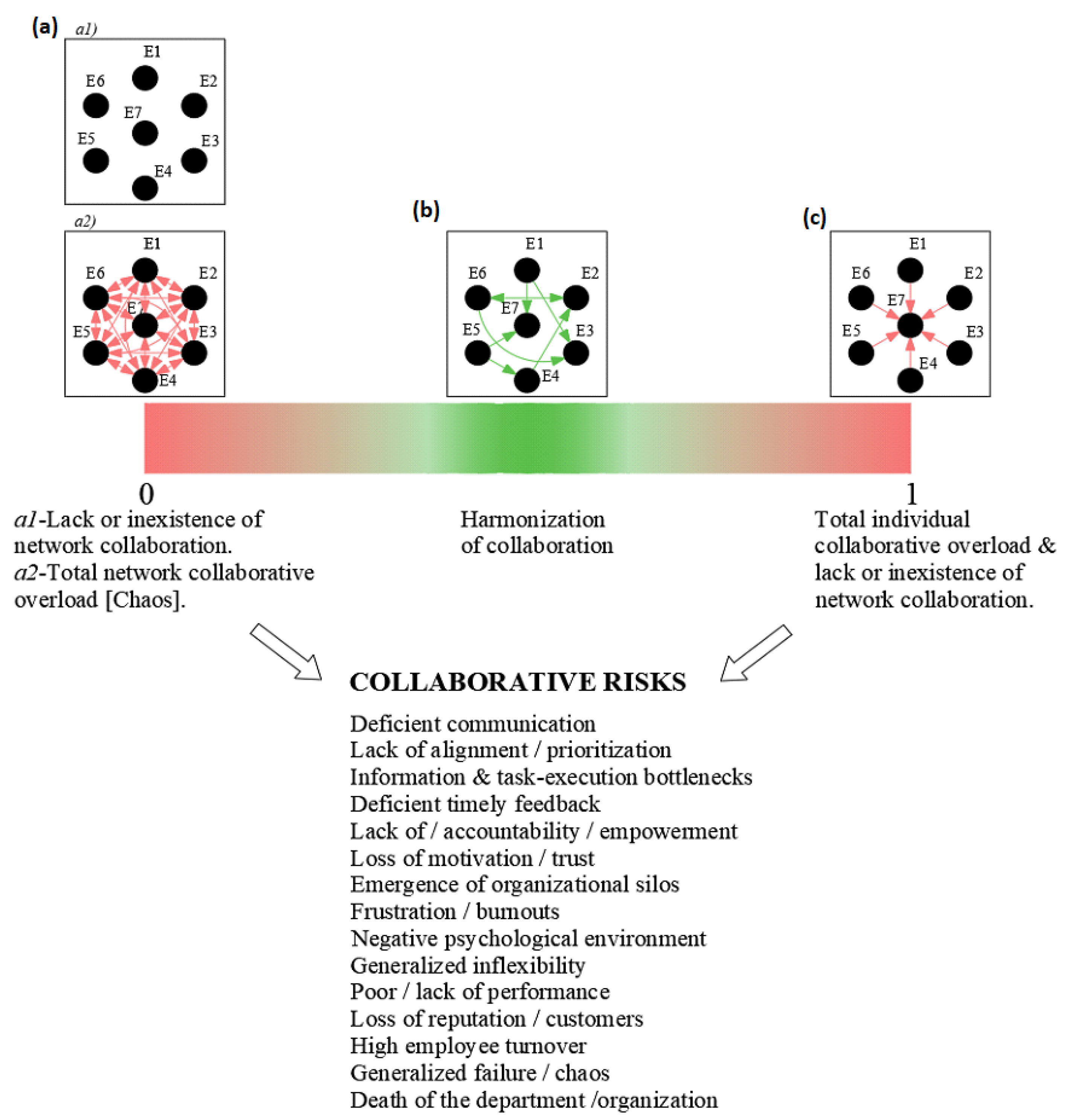 A Strategic Process to Manage Collaborative Risks in Supply Chain ...