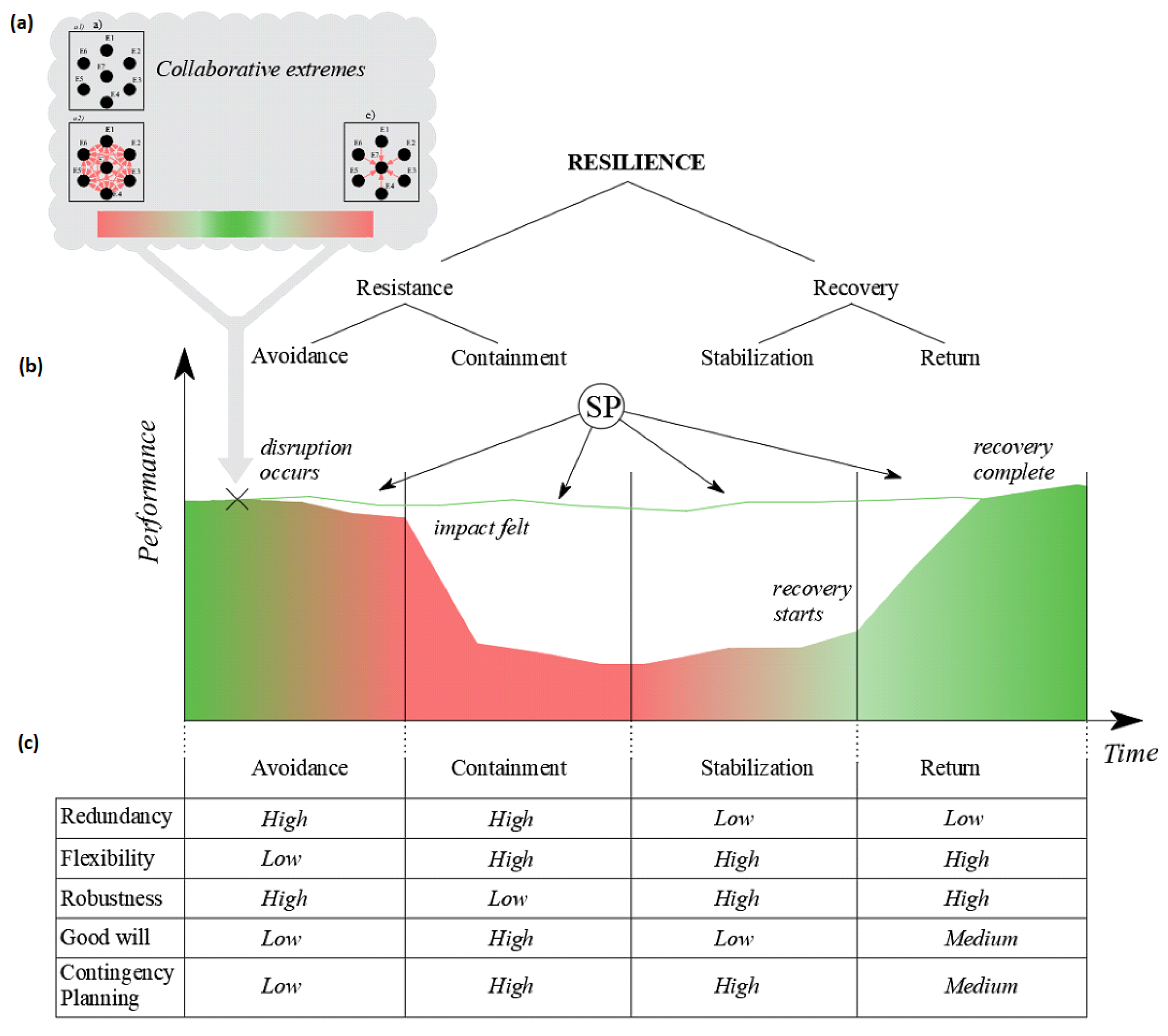 A Strategic Process to Manage Collaborative Risks in Supply Chain ...