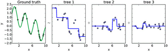 Predicting Determinants of Lifelong Learning Intention Using Gradient ...
