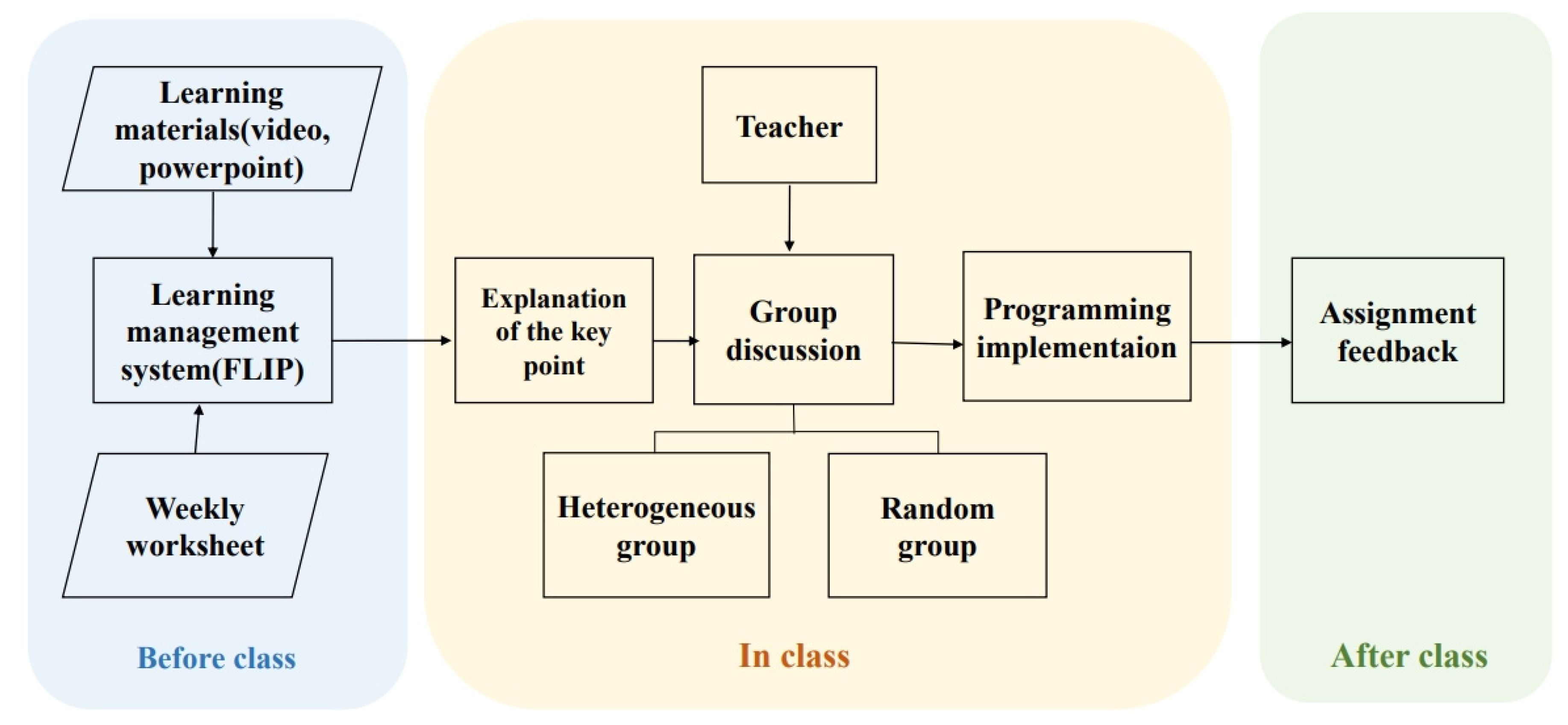 Effects of Combining Different Collaborative Learning Strategies with ...