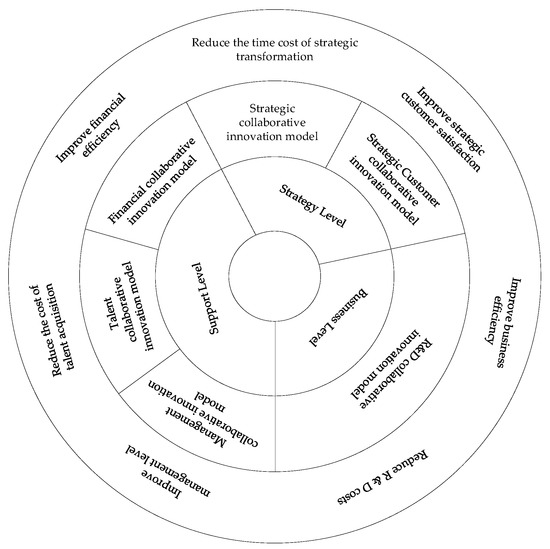 Research on Collaborative Innovation Mode of Enterprise Group from the ...