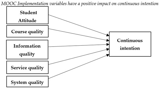 Modeling the Impact of Massive Open Online Courses (MOOC ...