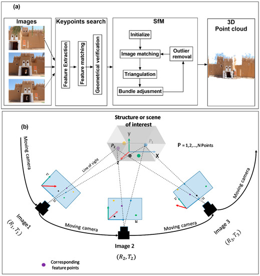3D Structure from 2D Dimensional Images Using Structure from Motion ...