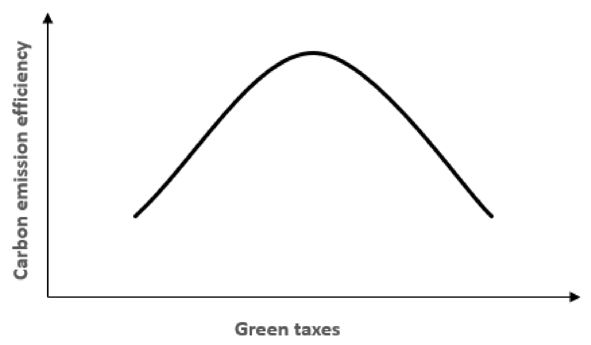 The Impact of Green Taxes on the Carbon Emission Efficiency of China’s ...
