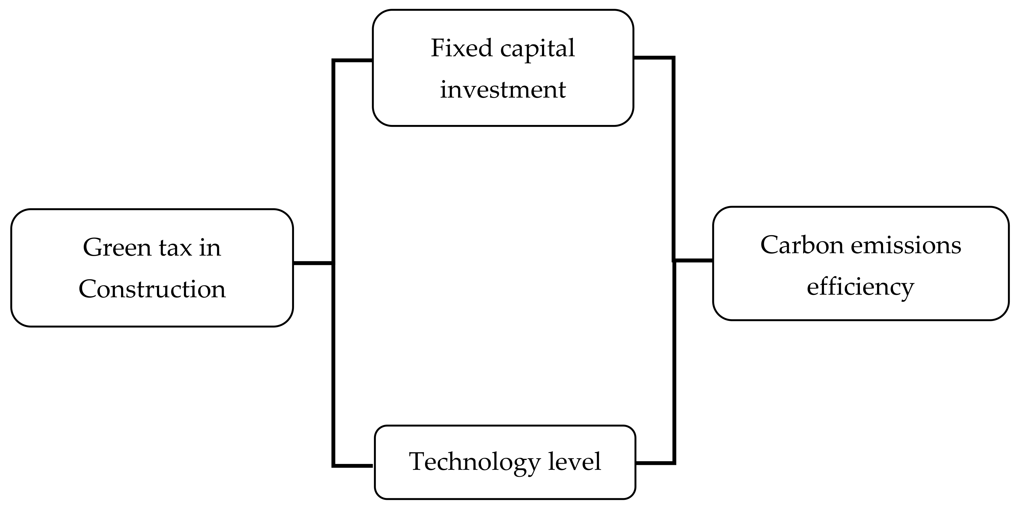 The Impact of Green Taxes on the Carbon Emission Efficiency of China’s ...