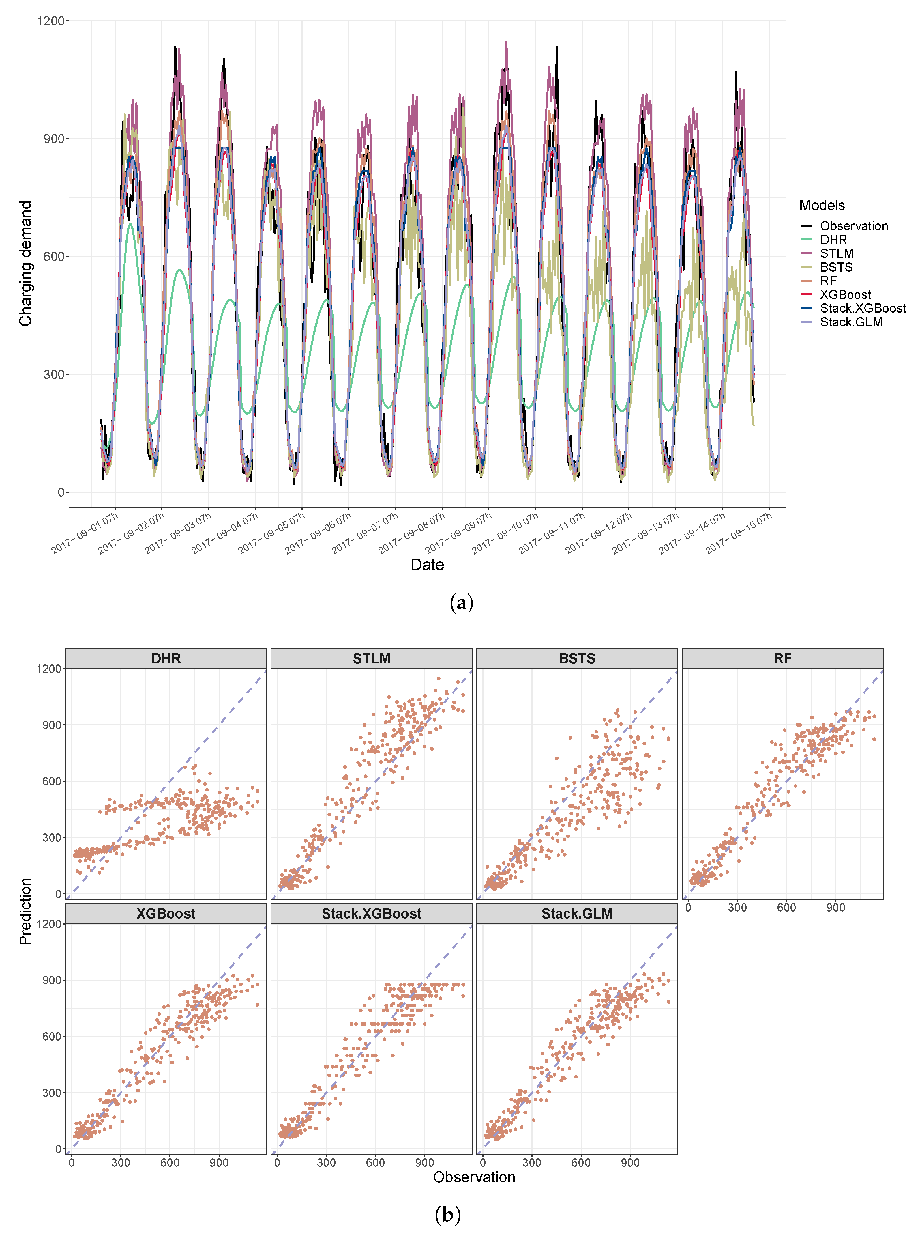 Hybrid Predictive Modeling for Charging Demand Prediction of Electric ...