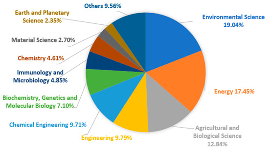 Sustainability | Free Full-Text | Biomass Potential and Utilization in ...