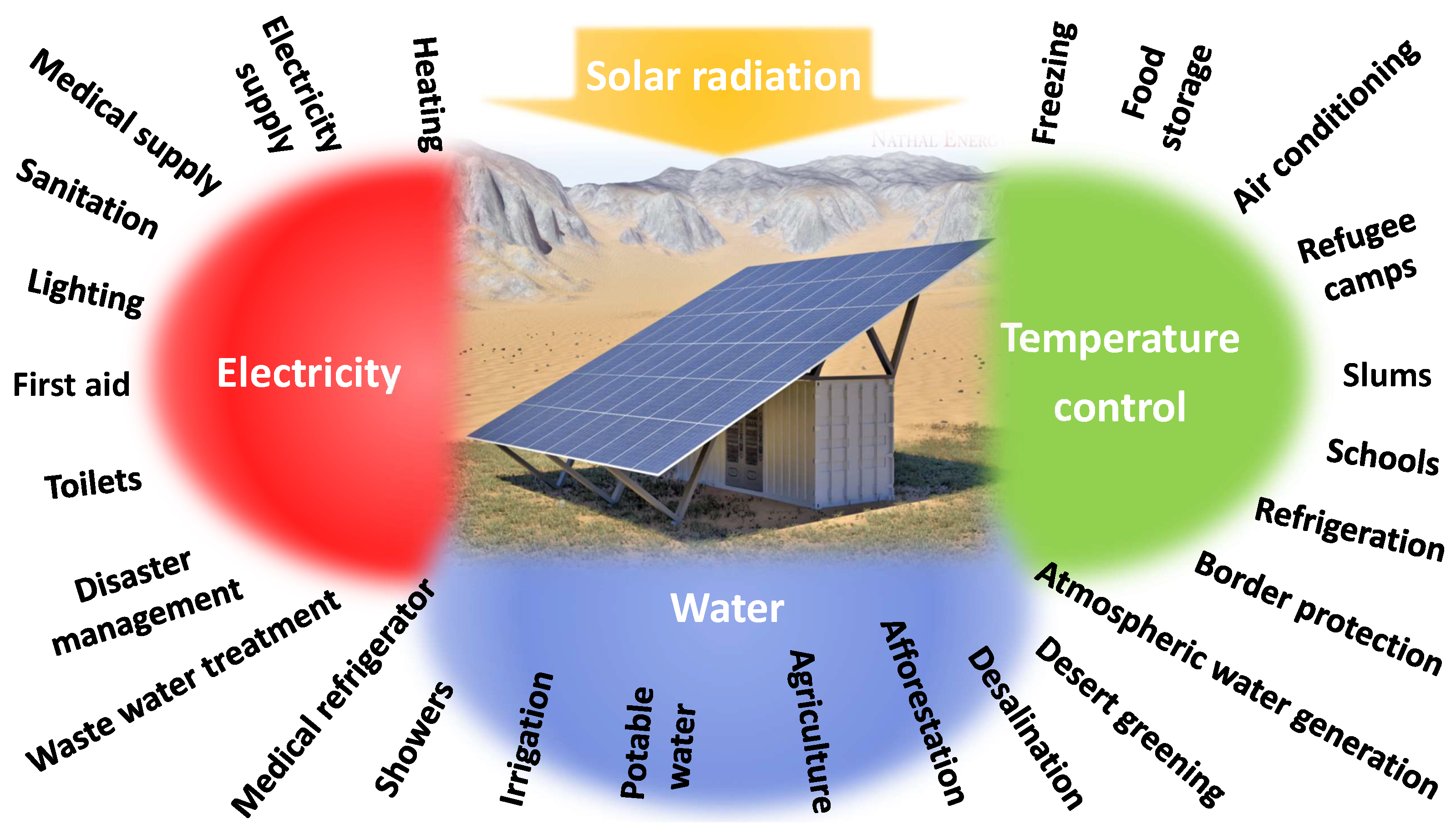 Uses Of Solar Energy Images