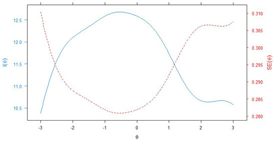 Sustainability | Free Full-Text | Application of Item Response Theory ...