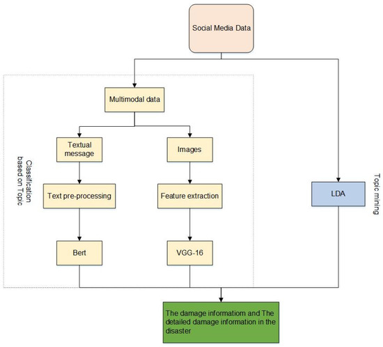 A Multimodal Data Analysis Approach to Social Media during Natural ...