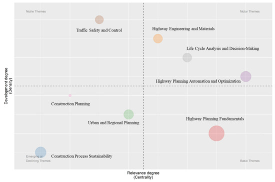 Highway Planning Trends: A Bibliometric Analysis