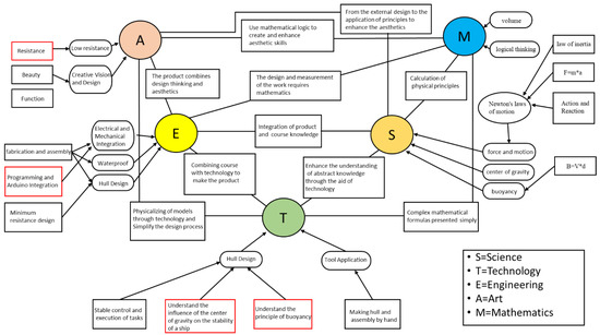 An Assessment of Junior High School Students’ Knowledge, Creativity ...
