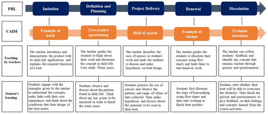 An Assessment of Junior High School Students’ Knowledge, Creativity ...