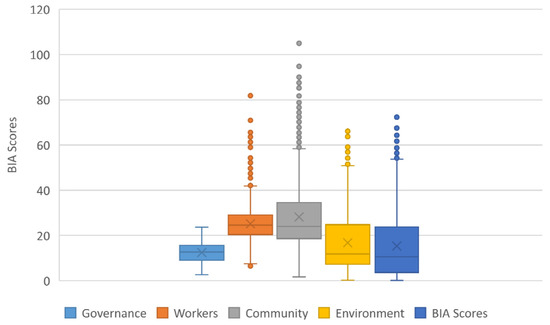 B Impact Assessment as a Sustainable Tool: Analysis of the ...
