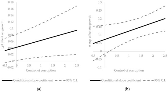 Does Infrastructure Development Contribute to EU Countries’ Economic ...