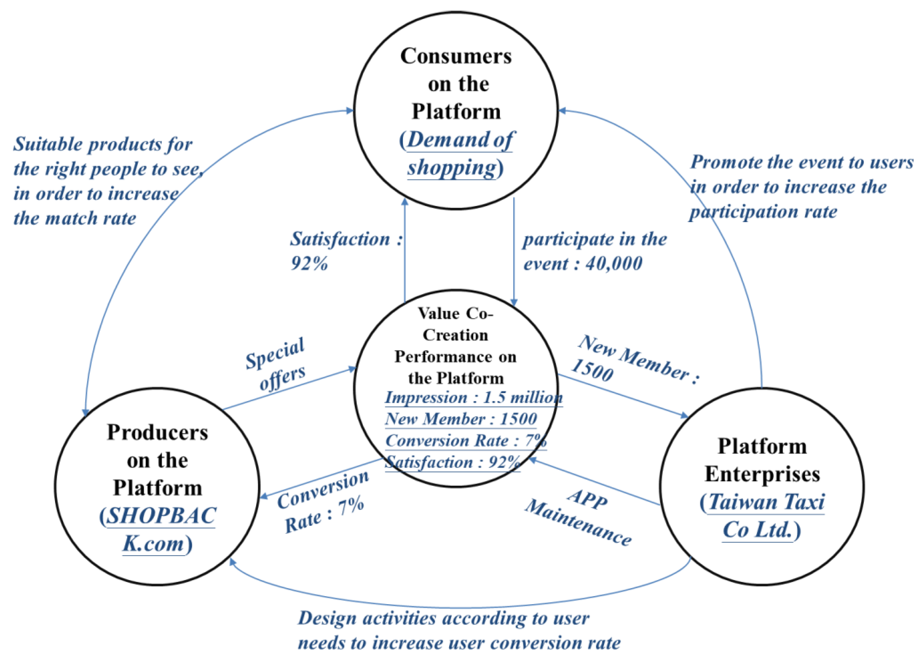 A Framework of the Value Co-Creation Cycle in Platform Businesses: An ...