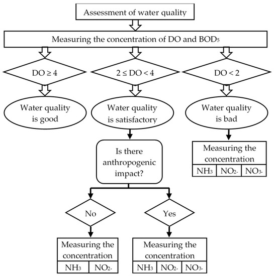 A Study of Assessment and Prediction of Water Quality Index Using Fuzzy ...