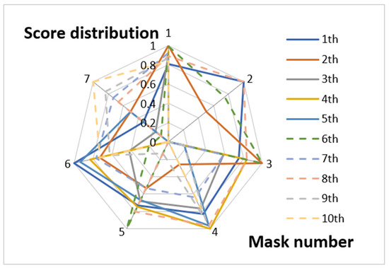 The Sustainability Evaluation of Masks Based on the Integrated Rank Sum ...