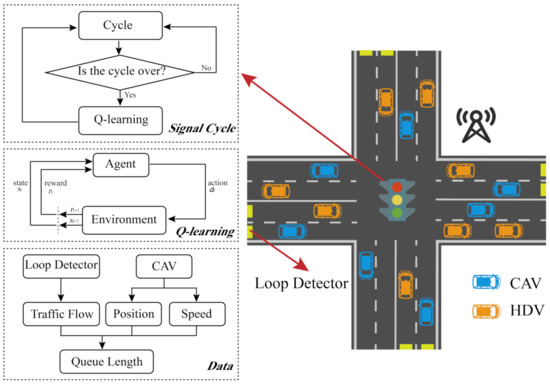 A Robust Adaptive Traffic Signal Control Algorithm Using Q-Learning under Mixed Traffic Flow