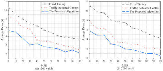 A Robust Adaptive Traffic Signal Control Algorithm Using Q-Learning under Mixed Traffic Flow