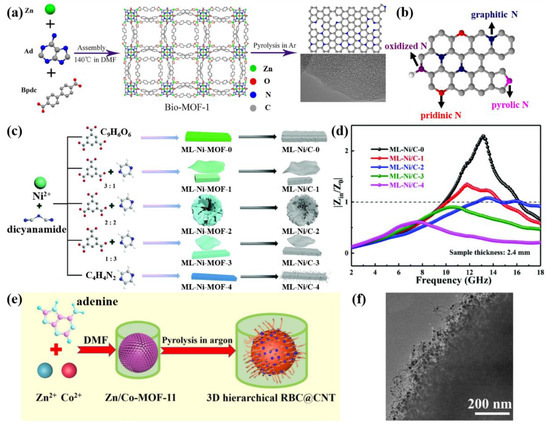 Recent Advancements in MOF/Biomass and Bio-MOF Multifunctional ...