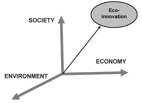 Understanding Green Innovation: A Conceptual Framework