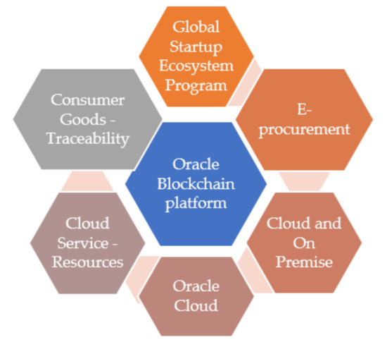 Blockchain Technology: Potential Applications for Public Sector E-Procurement and Project Management