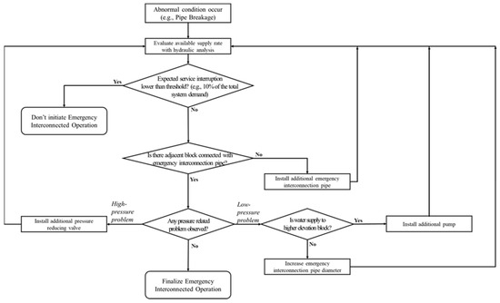 Sustainability | Free Full-Text | Strategy to Enhance Emergency ...