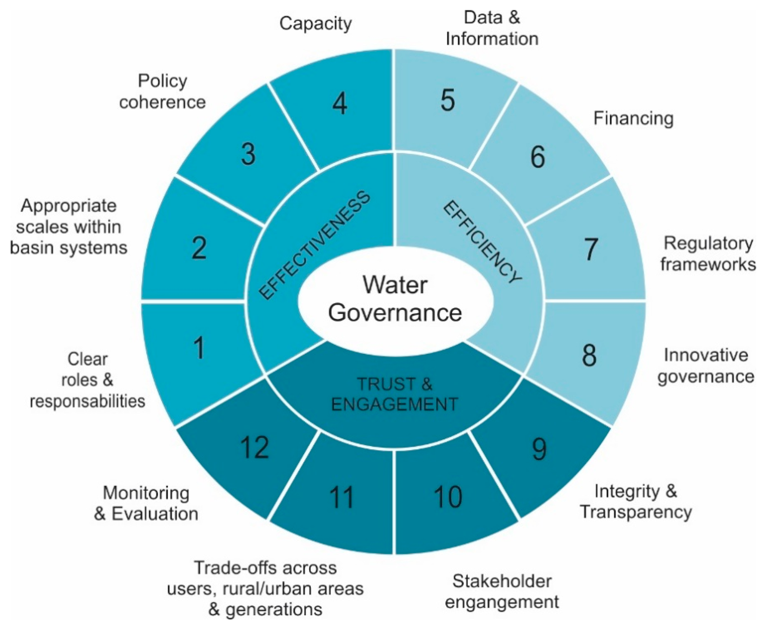Water Resources Management in Mexico, Chile and Brazil: Comparative ...