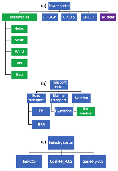 Sustainability | Free Full-Text | Evaluation of Decarbonization ...