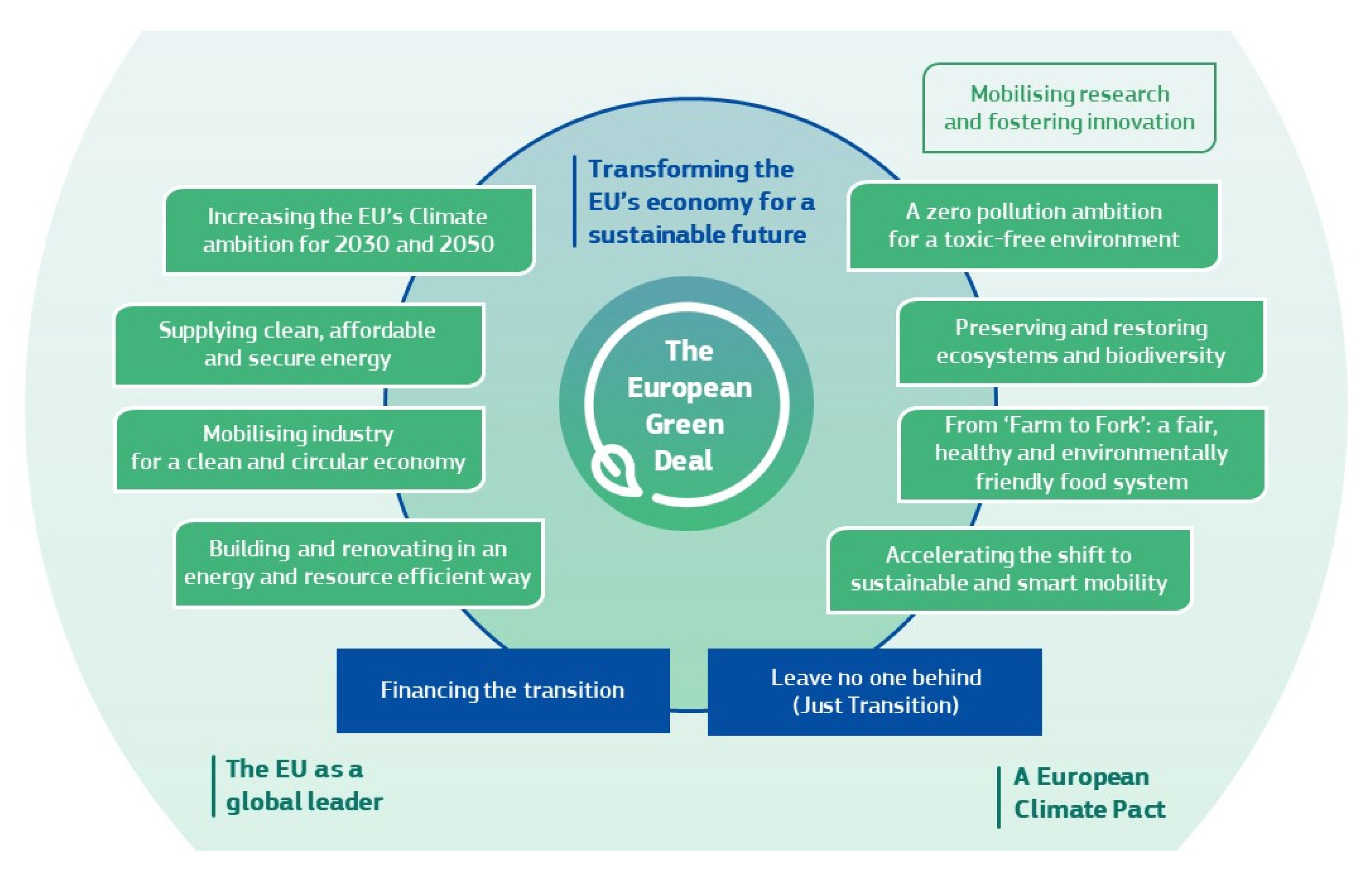 Green Deal, Green Growth and Green Economy as a Means of Support for ...