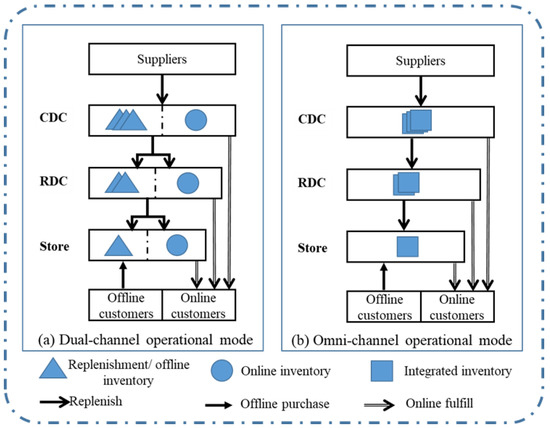 Sustainability | Free Full-Text | Joint Decisions of Inventory ...