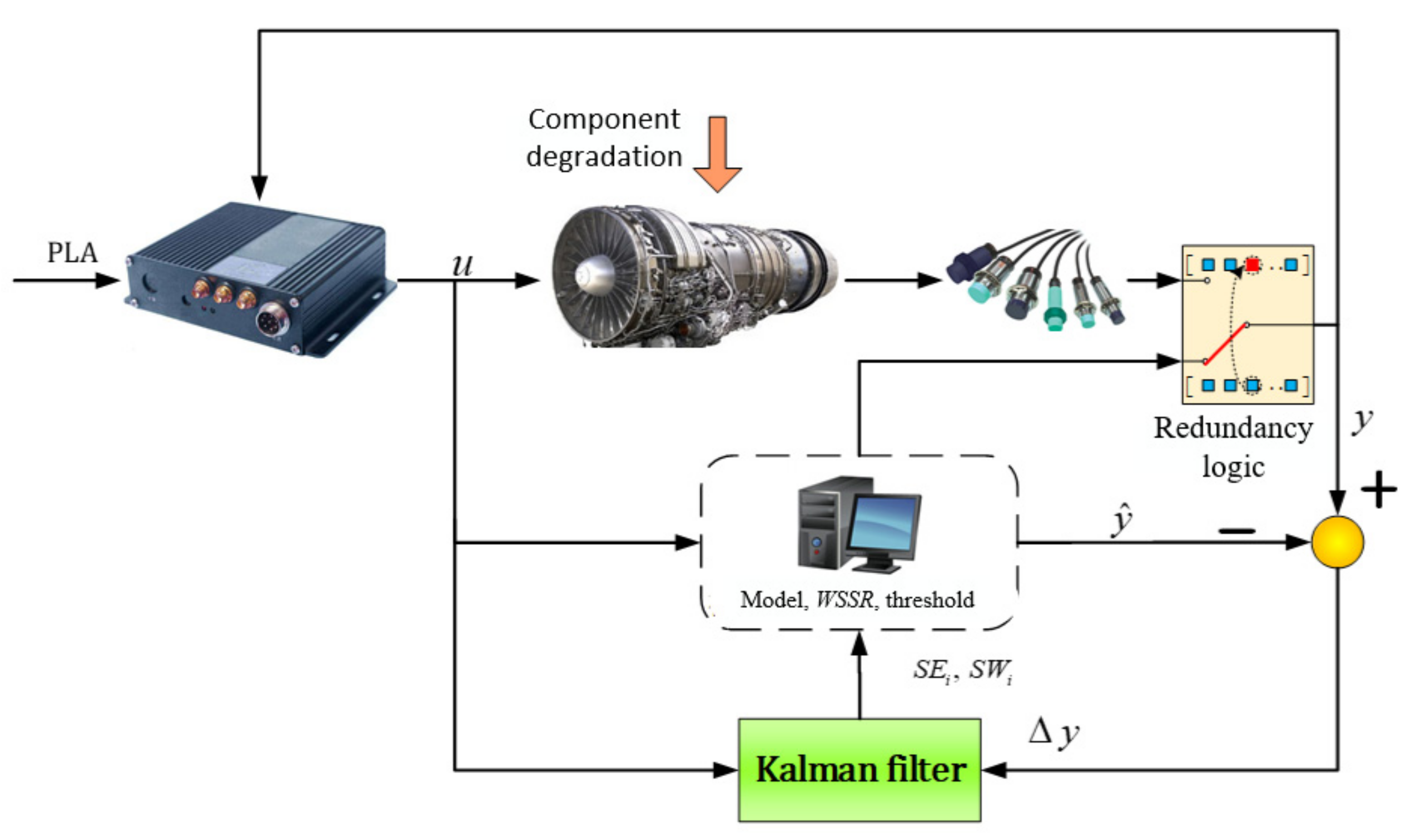 Research On The Analytical Redundancy Method For The Control System Of Variable Cycle Engine