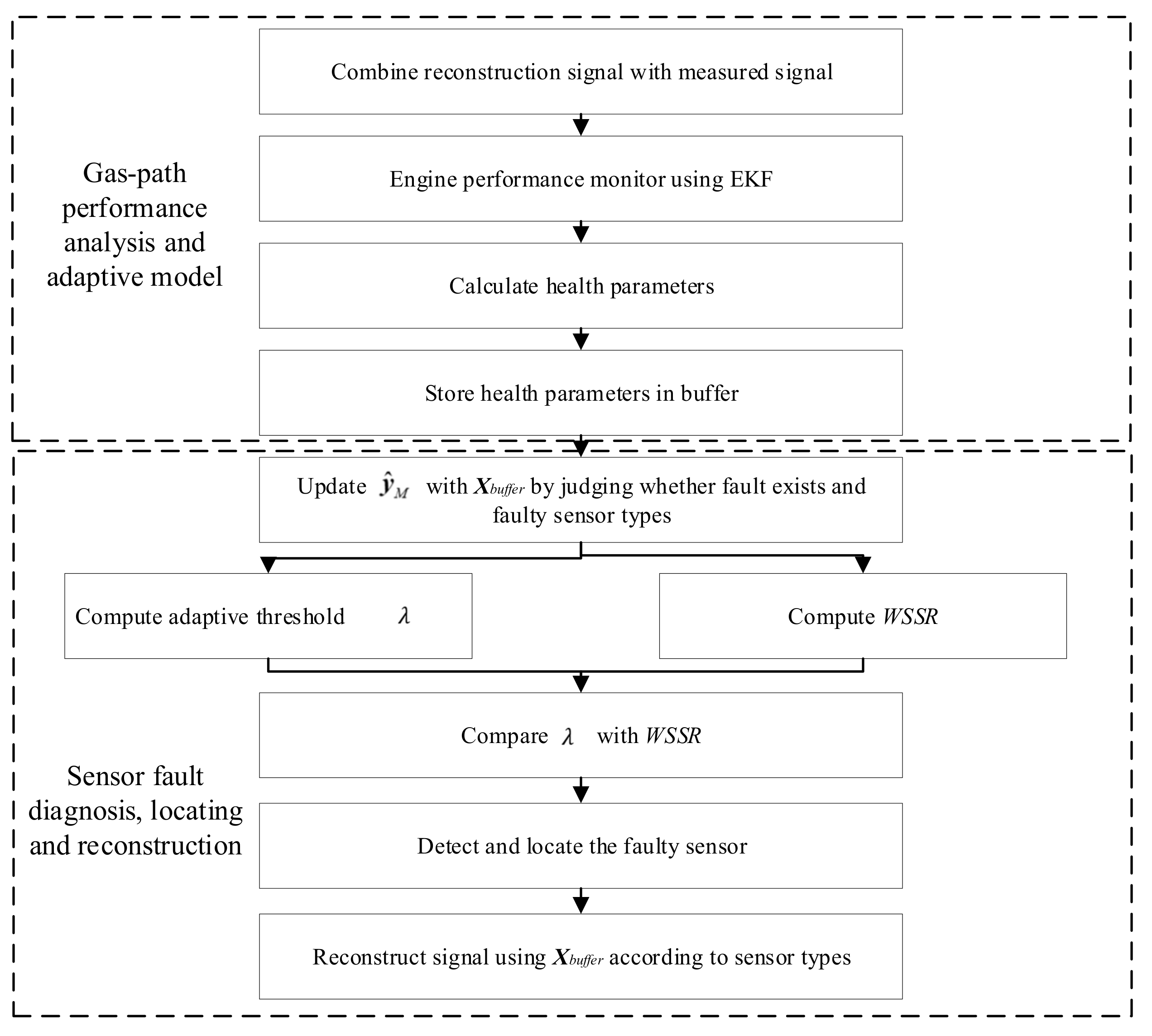Research On The Analytical Redundancy Method For The Control System Of Variable Cycle Engine 1601