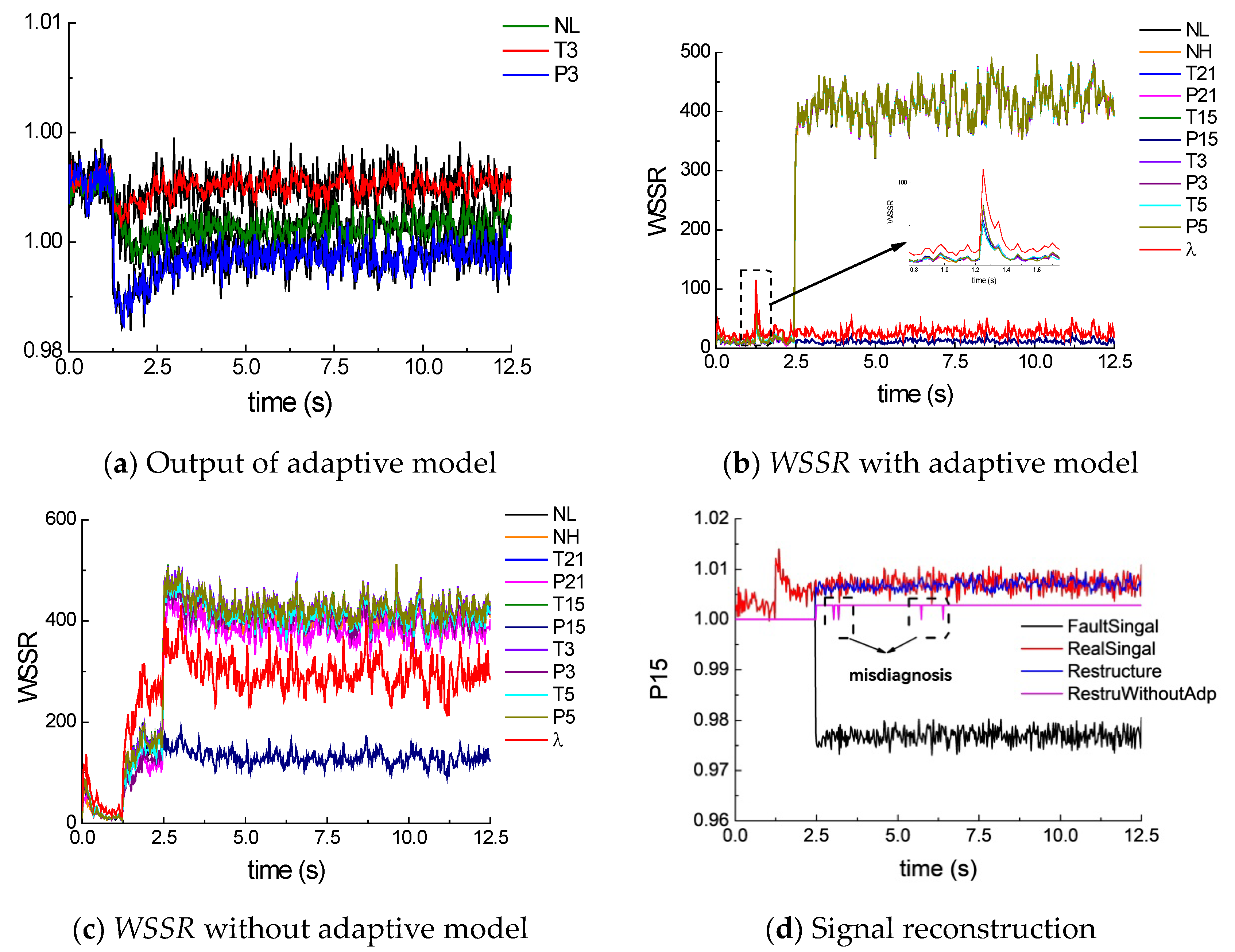 Research On The Analytical Redundancy Method For The Control System Of Variable Cycle Engine 3620