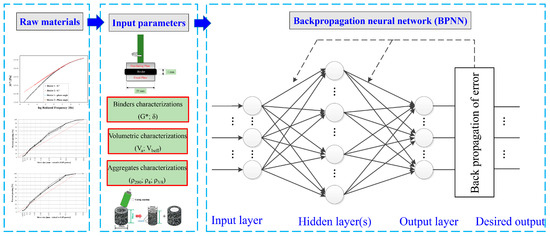 A Novel Neural Computing Model Applied to Estimate the Dynamic Modulus (DM) of Asphalt Mixtures ...