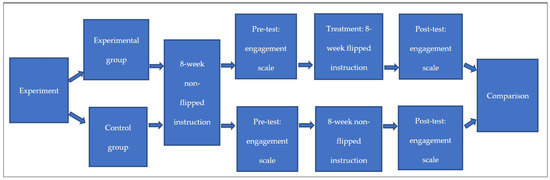Using the Flipped Classroom to Promote Learner Engagement for the ...