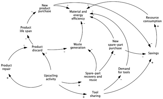 The Sustainability Potential of Upcycling