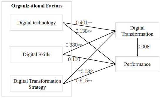 Research on the Relationship between Digital Transformation and ...