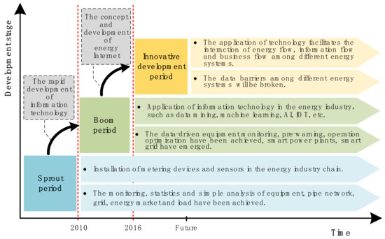Sustainable Insights for Energy Big Data Governance in China: Full Life ...