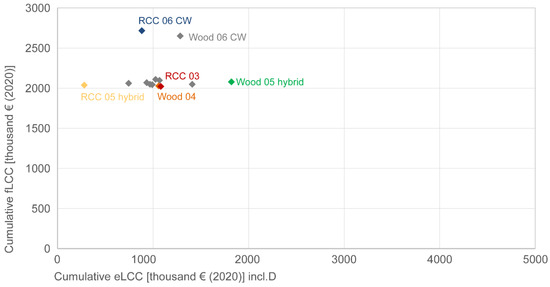 Sustainability | Free Full-Text | A Temporal Perspective in Eco2 ...
