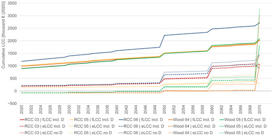 Sustainability | Free Full-Text | A Temporal Perspective in Eco2 ...