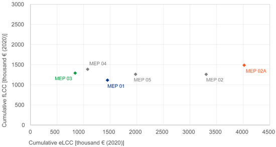 Sustainability | Free Full-Text | A Temporal Perspective in Eco2 ...