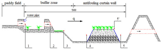 Effect of Plant Buffer Zone–Antifouling Curtain Wall on Reducing Non ...