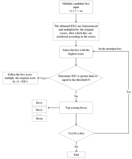 Insulator Breakage Detection Based on Improved YOLOv5