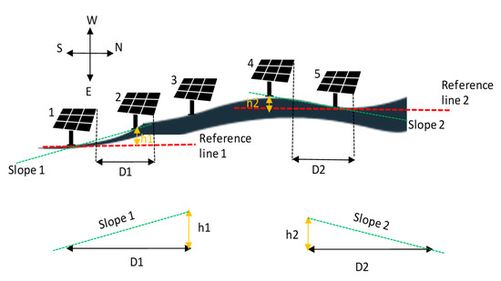 Minimizing the Utilized Area of PV Systems by Generating the Optimal ...