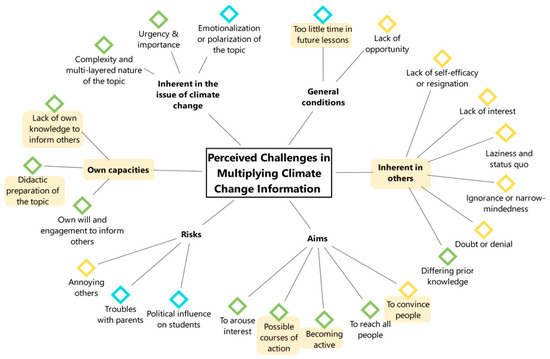 Sustainability | Free Full-Text | Climate Change Education Challenges ...