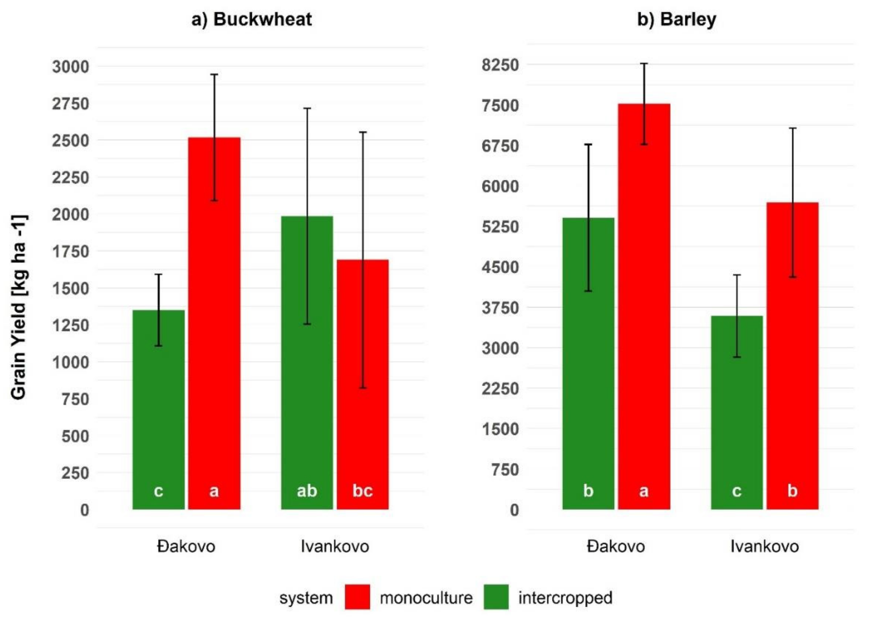 Land and Water Productivity in Intercropped Systems of Walnut—Buckwheat ...